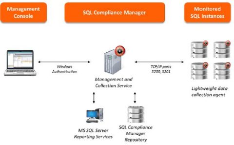 Getting Started with SQL Compliance Manager - IDERA