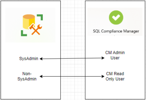 The Principle of Least Privilege in SQL Server Security | IDERA